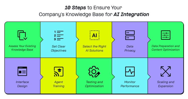 How to Prepare Your Knowledge Base for AI-Powered Support