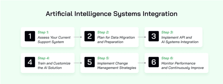 A Guide To Seamless Ai Integration Into Support Systems